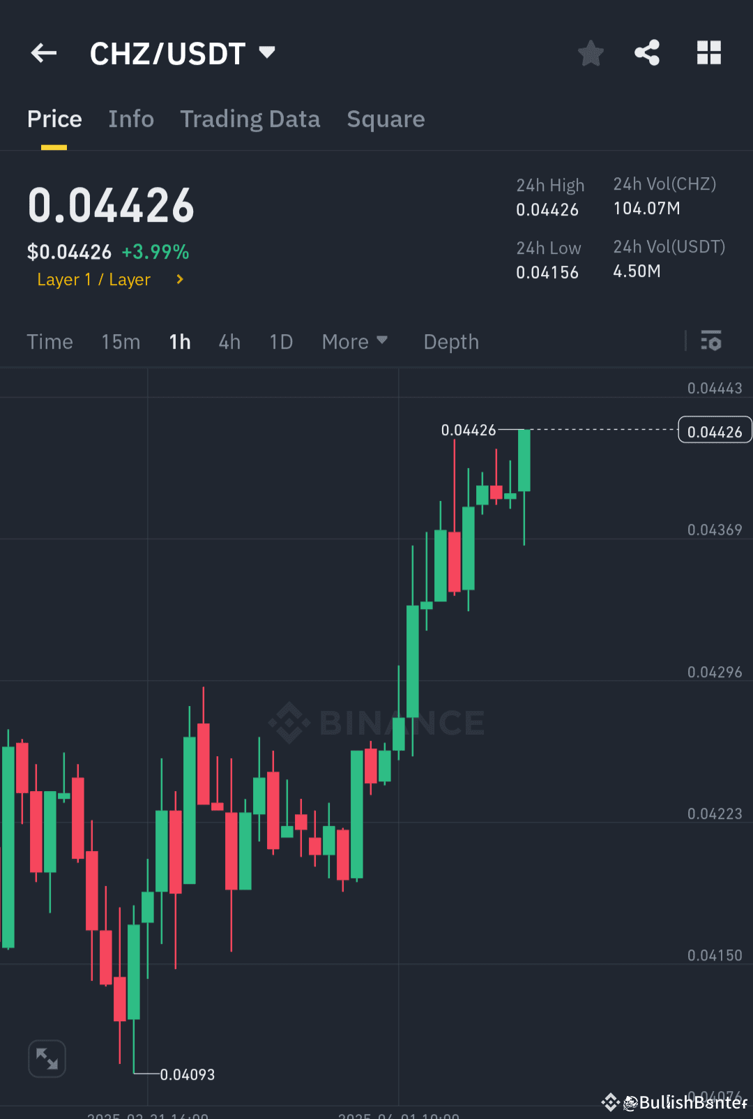 $CHZ /USDT – Buy and Long Trade Signal Active Current Price | BullishBanter on Binance Square