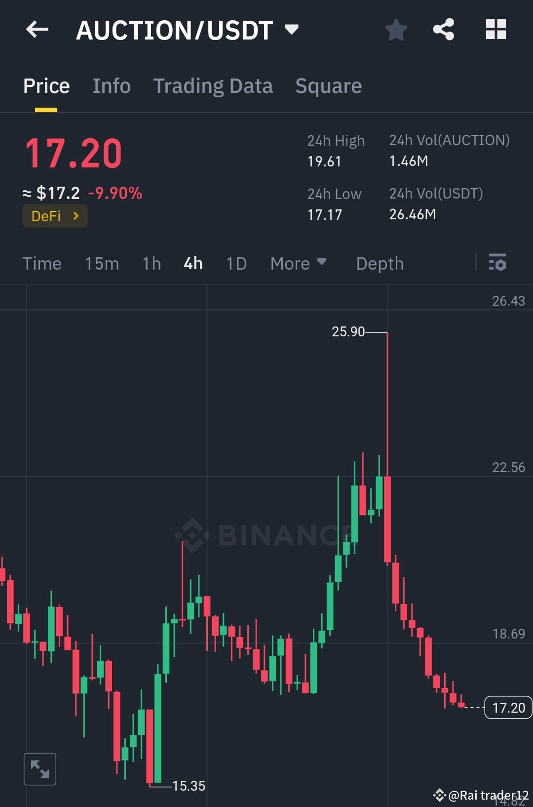 $AUCTION /USDT Market Update The spotlight is on $AUCTION | RCT-Trader on Binance Square