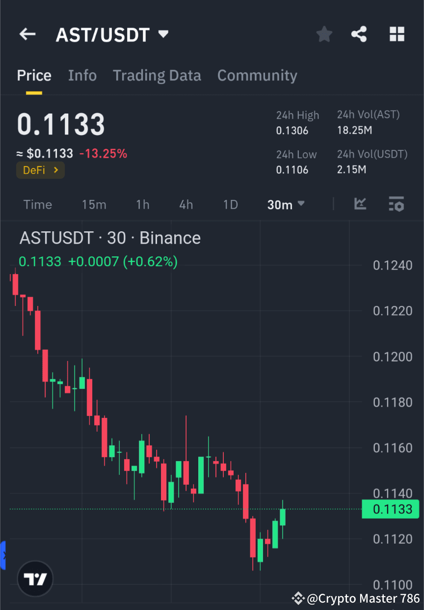$AST AST/USDT Technical Analysis - Price: 0.1133 At a cur | Crypto Master 786 on Binance Square