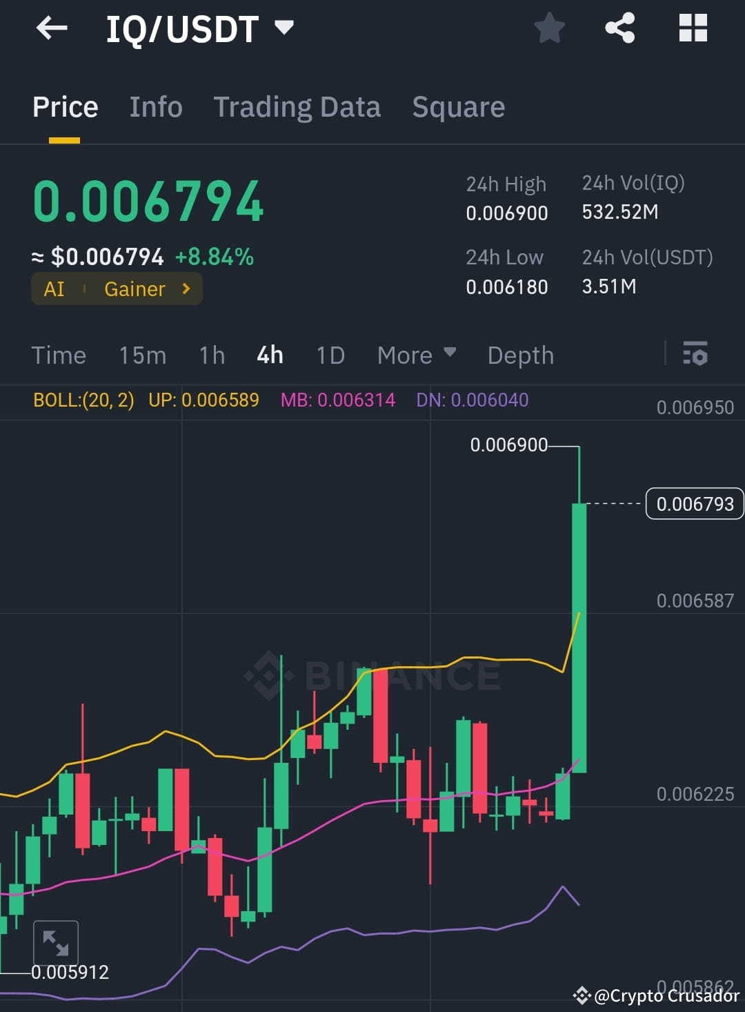 📊Trading Signal: BUY $IQ /USDT 🔑 Key Levels: - Support: 0 | Crypto Crusador on Binance Square