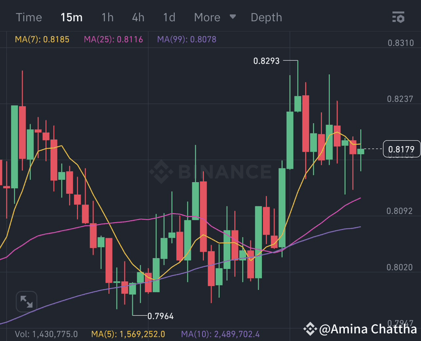 $ADA The price is holding above the $0.8092 support level, w | Amina ...