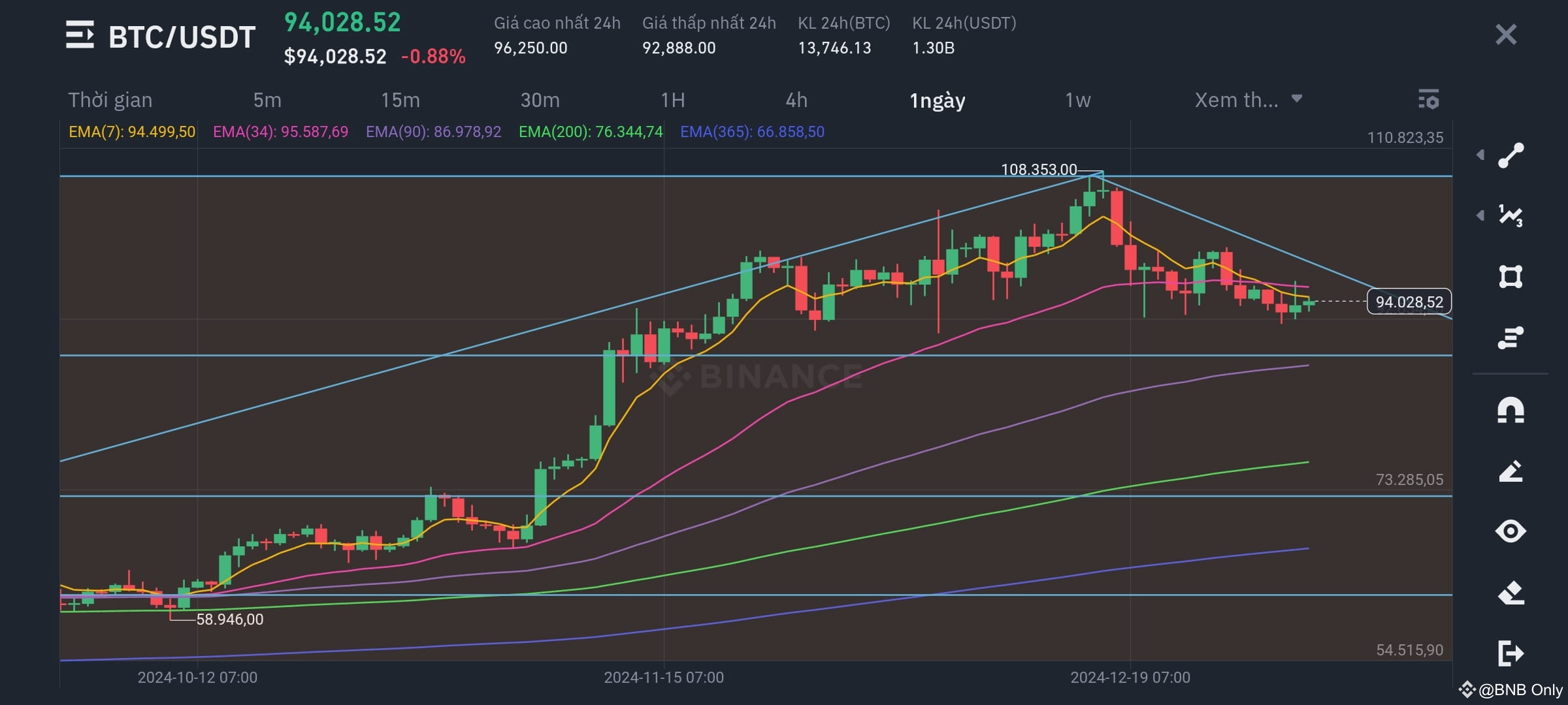 * Current price: $94,028.52 (slight decrease of 0.08%) * T | BNB Only ...