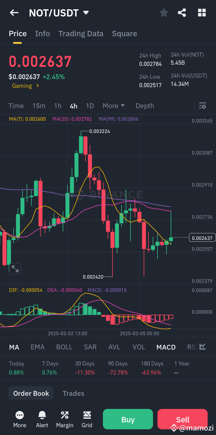 $NOT /USDT 💯 Just Follow Me Step By Step🔥🔥🔥 📈 Current | mamozi on ...