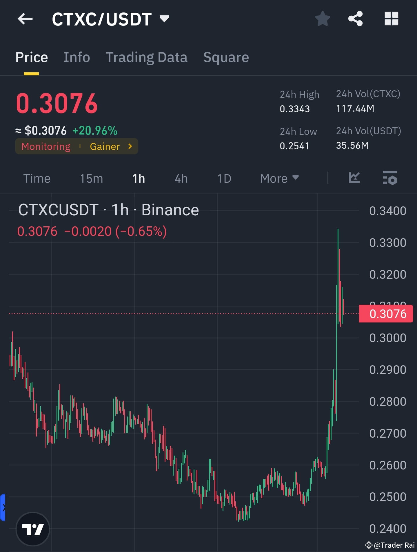 $CTXC /USDT Trading Signal – Massive Bullish Breakout! Curr | Trader Rai on Binance Square