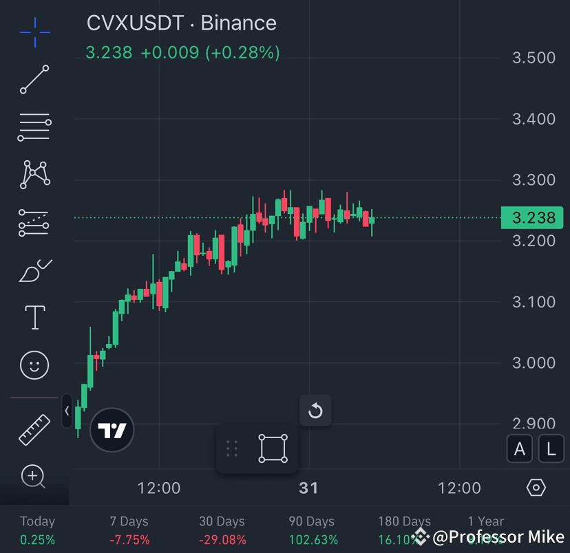 $CVX USDT Showing Strength – Key Levels for the Next Move!🔥 | Professor Mike on Binance Square