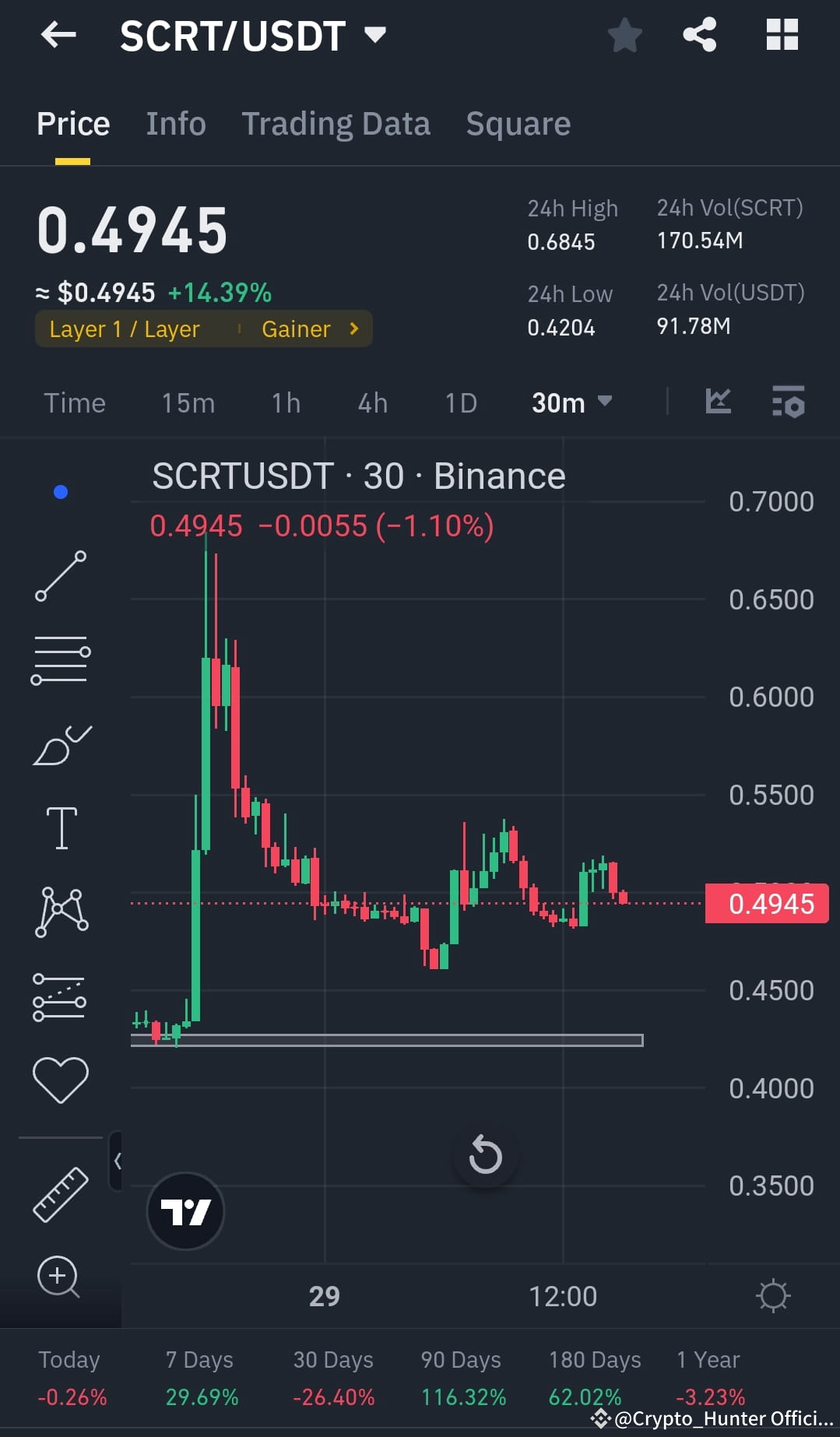 $SCRT /USDT BULLISH BREAKOUT IMMINENT 🚀 Key Levels: - Curr | Professor_Michael on Binance Square