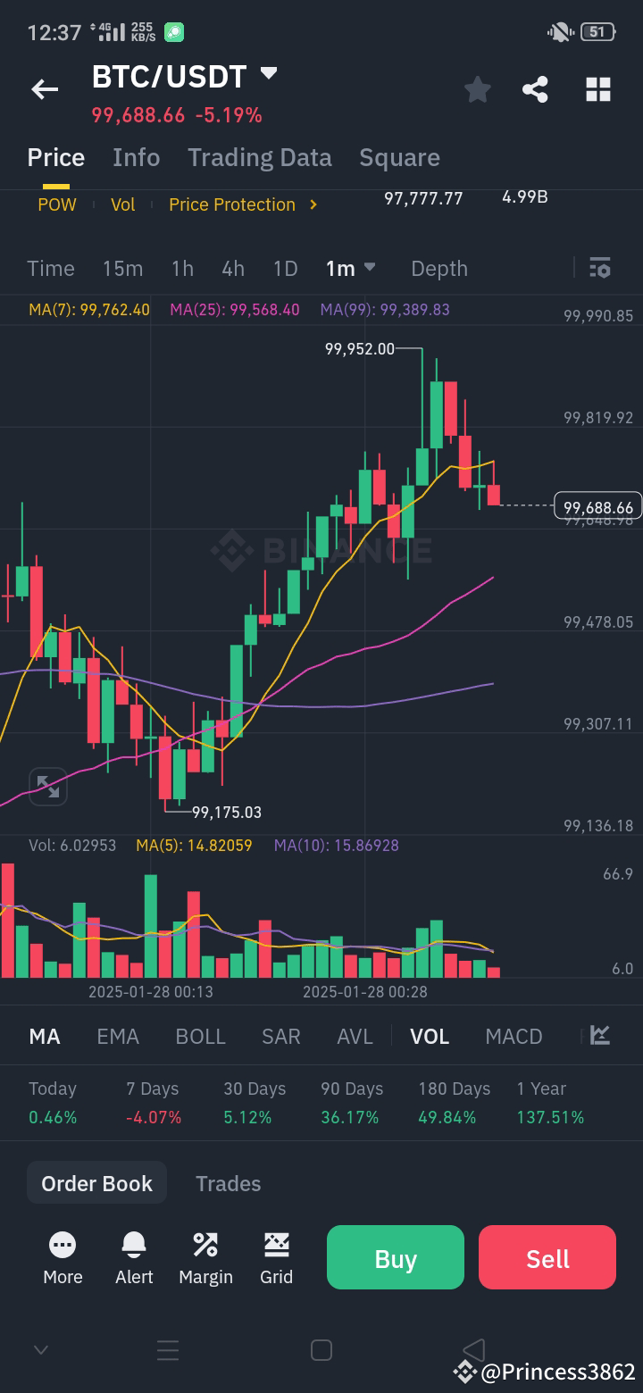 $BTC Hello guys check this graph green candle 😁😁😁 per | Princess3862 on ...