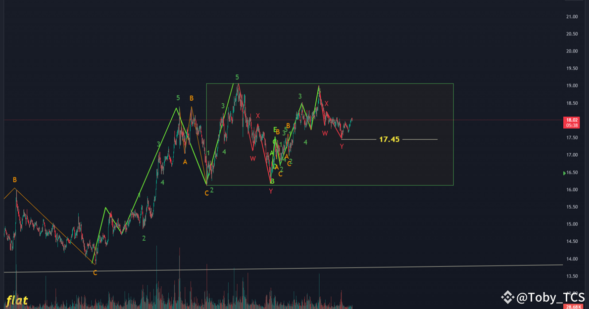 $LINK #LINK Chart Analysis #Chainlink has completed its | Crypto코코 on ...