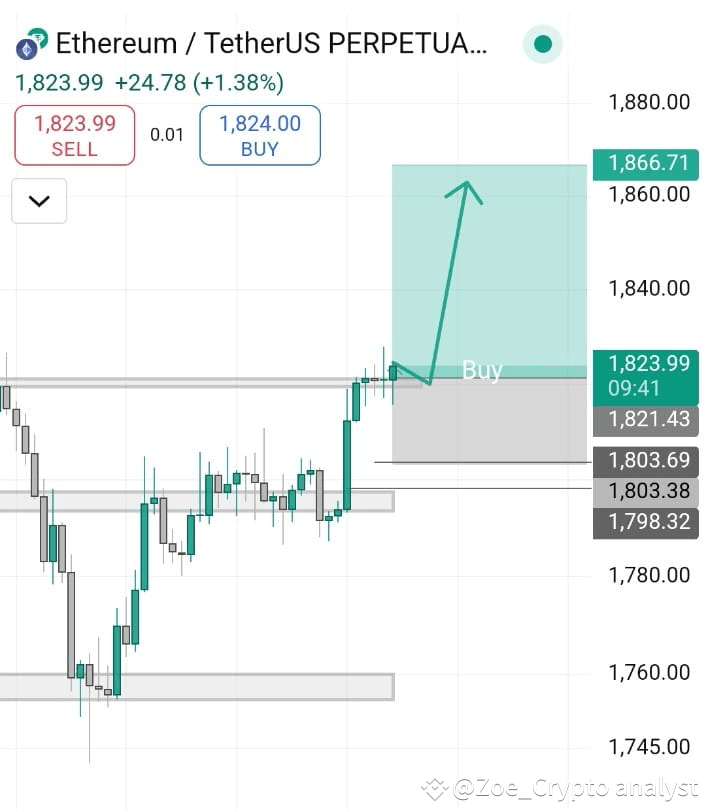 $ETH /USDT Bull run alert 🔥 💯 BULLISH BREAKOUT – BUY ZON | Zoe_Crypto analyst on Binance Square