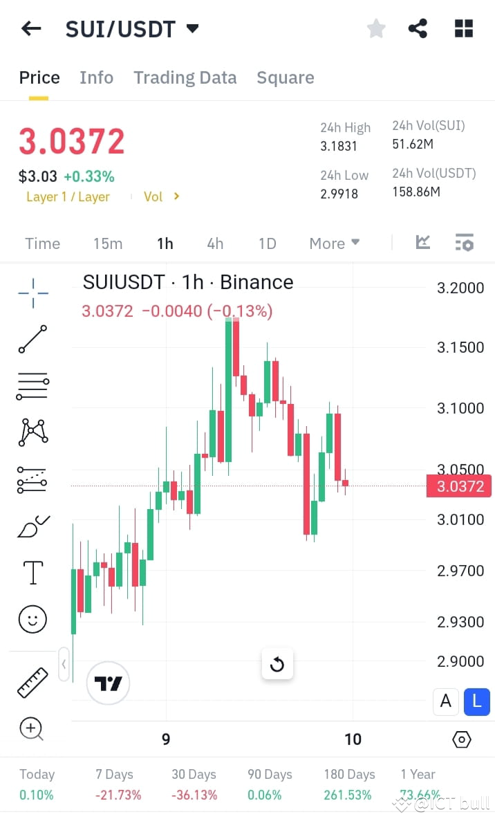 $SUI /USDT – Breakout or Pullback? Current Price: $3.0372 | ICT bull on Binance Square