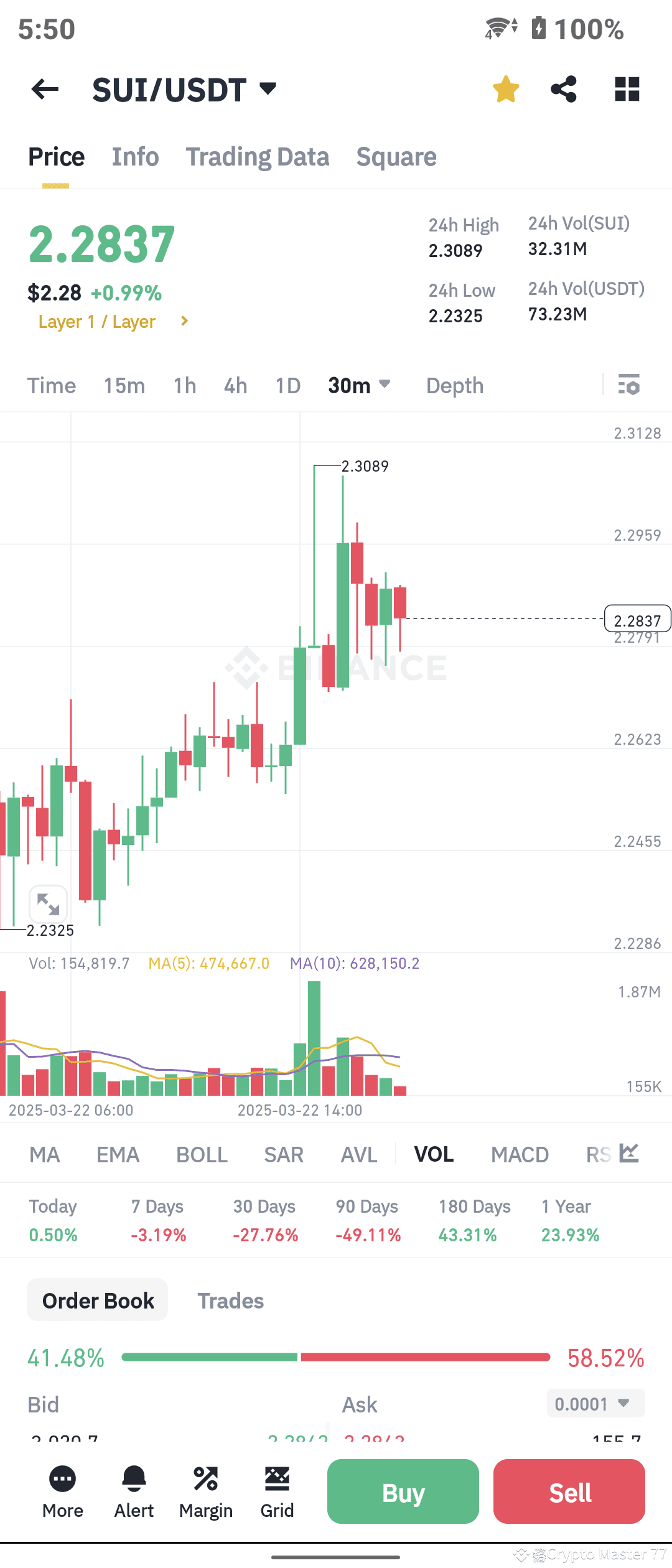 🚨 🔥$SUI SUI/USDT Market Update! 🔥 🚨 📈 Current Pric | Crypto Master 77 on Binance Square