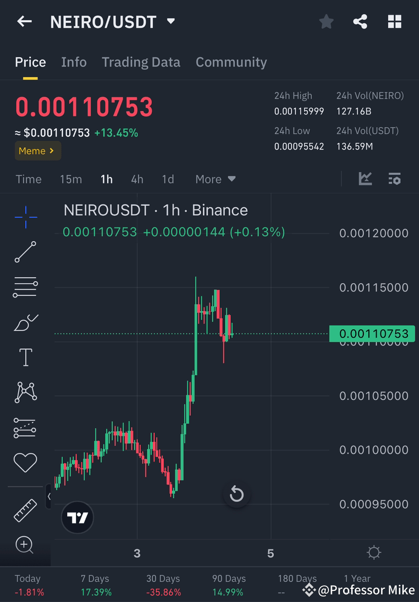 $NEIRO /USDT: Ready for the Next Move!🔥💯 NEIRO/USDT is ga | Professor Mike on Binance Square