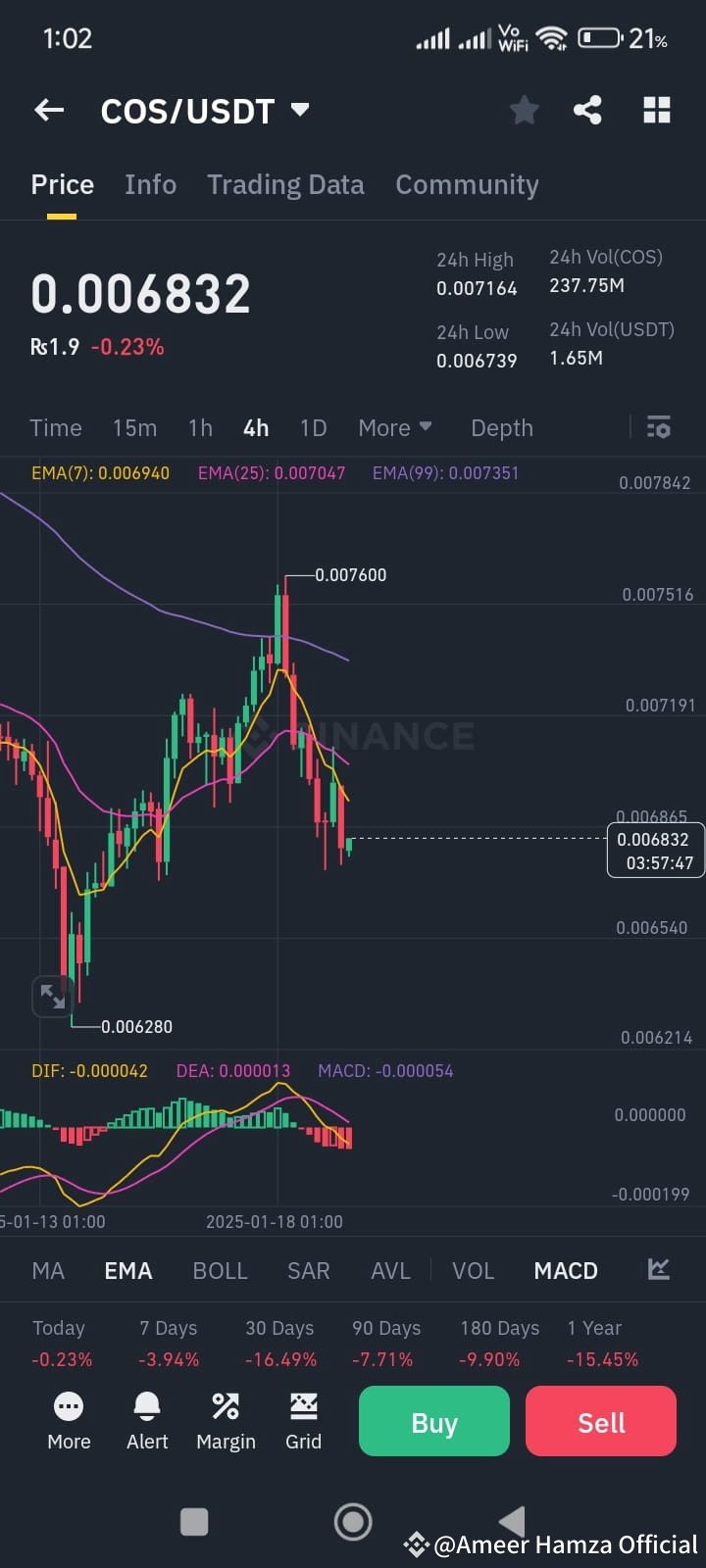 $COS 4-hour chart of [COS]/USDT, based on key indicators | Ameer Hamza Official on Binance Square