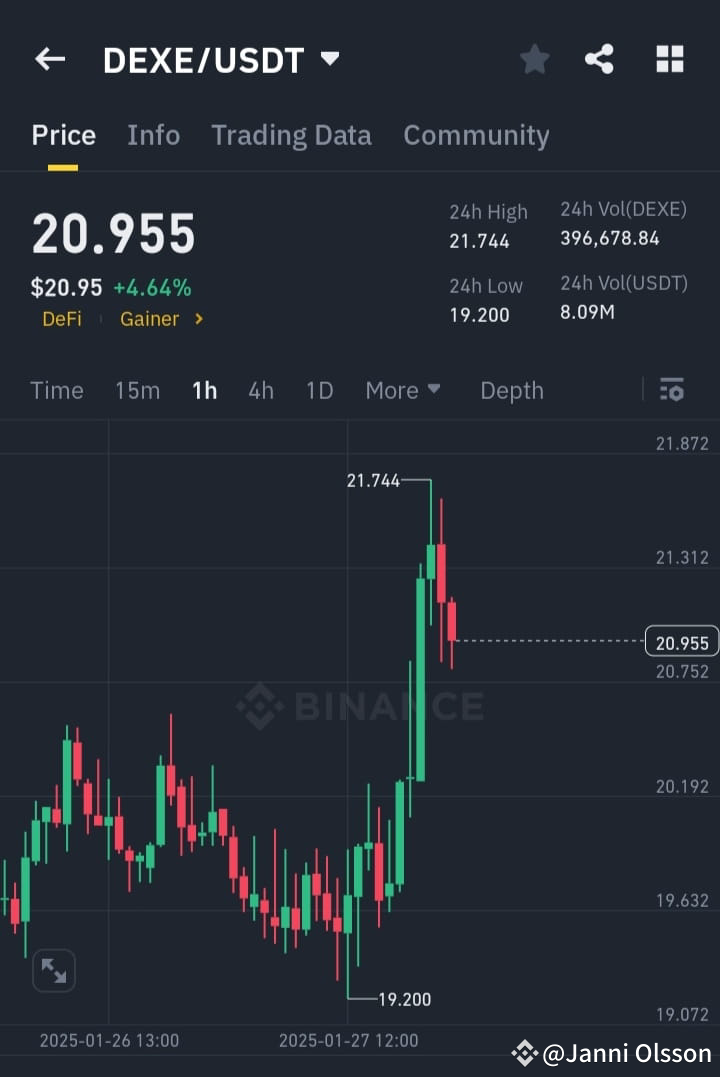 🚀$DEXE DEXE/USDT Surges +4.64%: Momentum Building! 📊 K | Janni Olsson on Binance Square