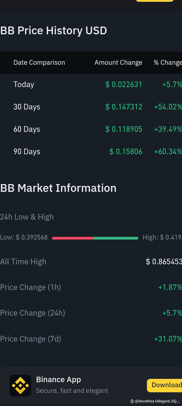 #Bouncebit Price of BB today The live price of BounceBit i | Dorethea Odegard JlQl on Binance Square