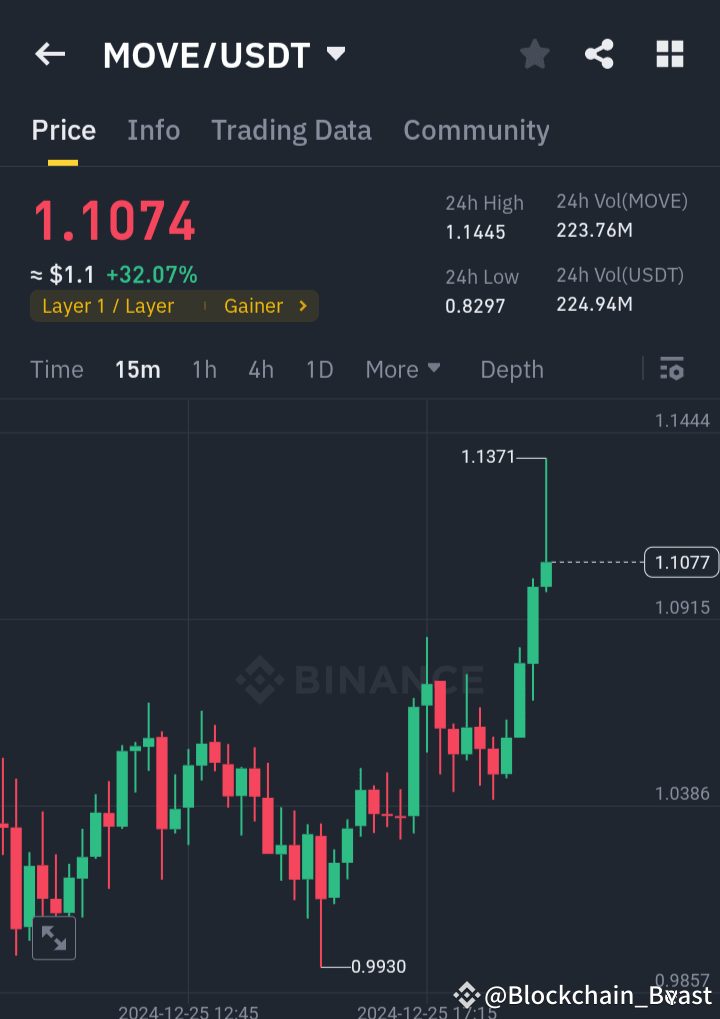 $MOVE 🚀 MOVE/USDT Analysis – Current Price: $1.1074 📈 | Blockchain_Beast on Binance Square