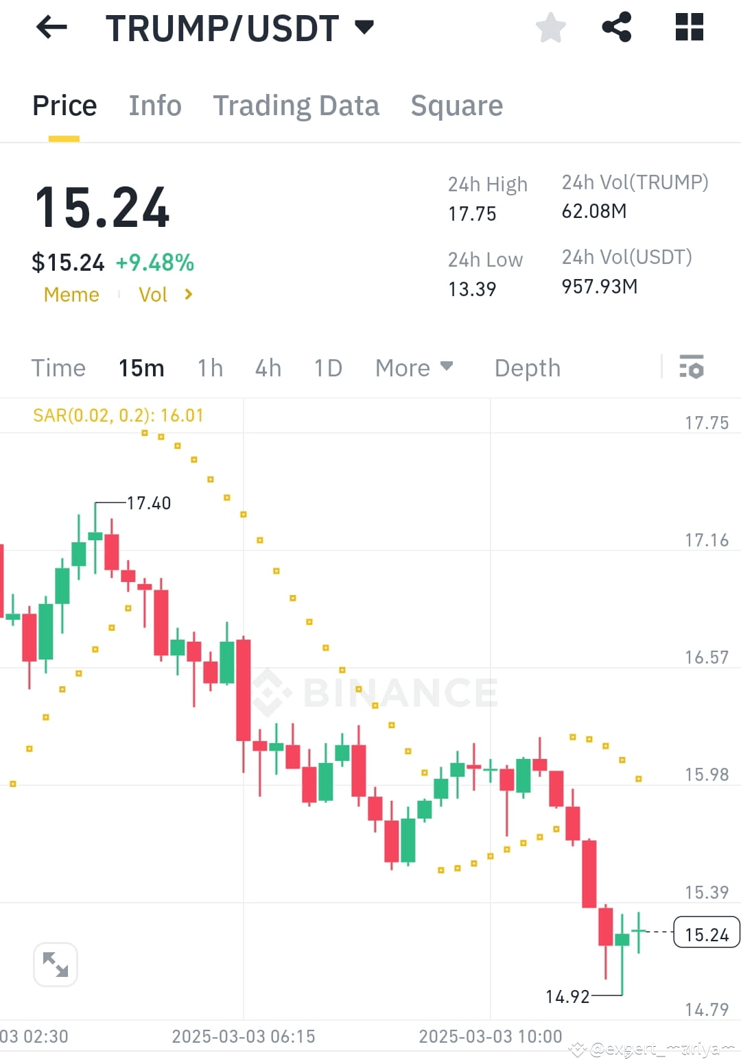 $TRUMP /USDT – Bearish Momentum Continues TRUMP is curren | expert_mariyam on Binance Square