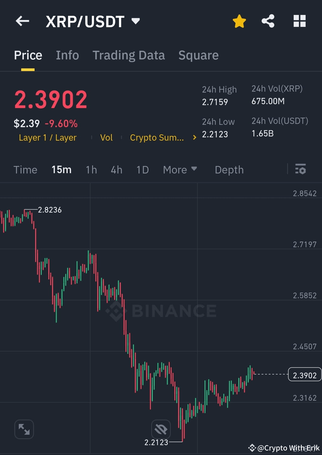 $XRP /USDT Market Update 🚨 XRP is down -9.60%, currently t | Crypto With Erik on Binance Square