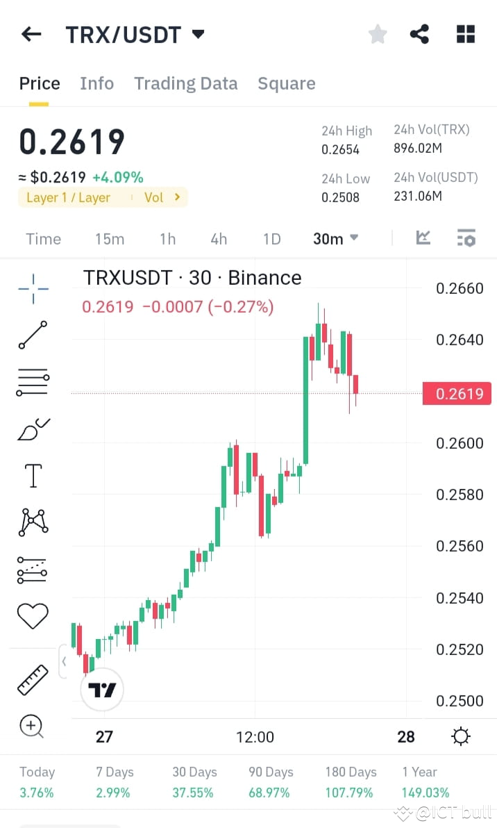 $TRX /USDT - Momentum Building for Next Move! Current Pri | ICT bull on Binance Square