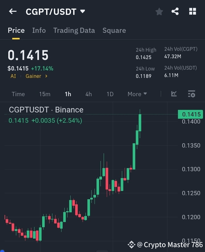 $CGPT /USDT – Coin on Fire! Massive Breakout Brewing! 🚀📈 | Crypto Master 786 on Binance Square