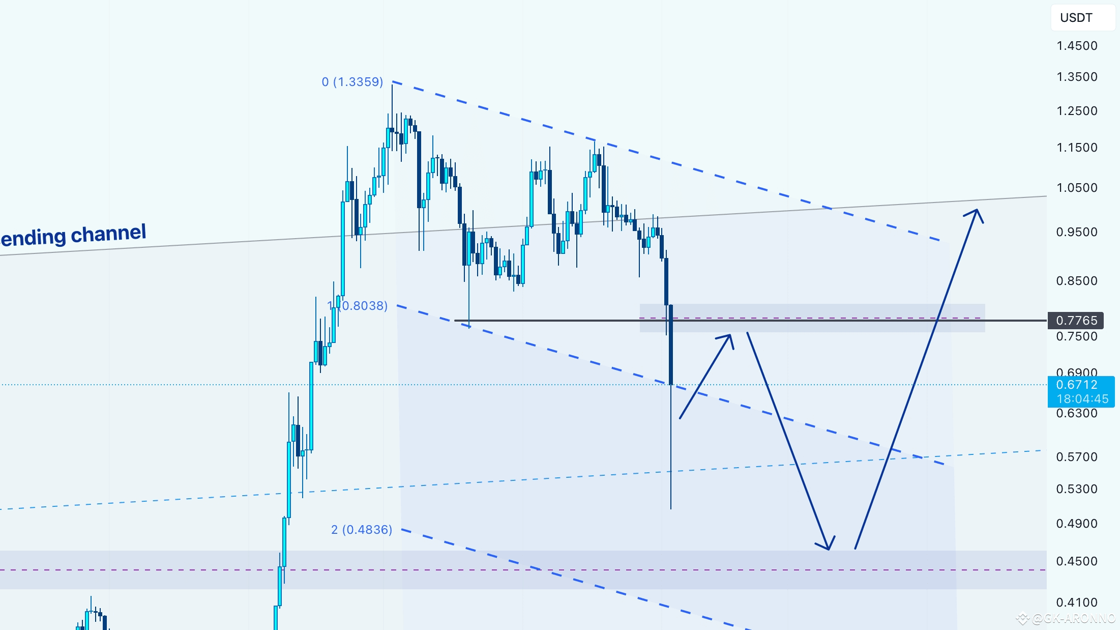 Cardano (ADA) – Potential Rebound or Further Decline?🔥💥🚀 | GK-ARONNO on Binance Square