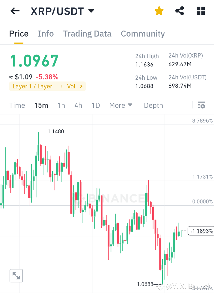 $XRP /USDT Technical Analysis 📊 | Target Predictions 🎯 T | Yi Xi Bullish on Binance Square