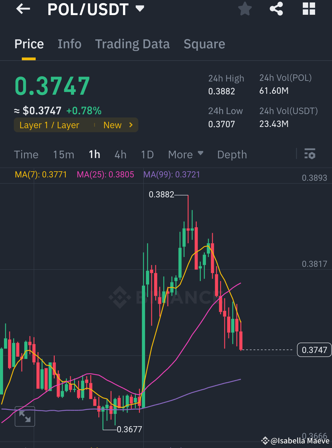 $POL /USDT Technical Analysis & Opportunities Ahead: POL/US | Token Slayer on Binance Square