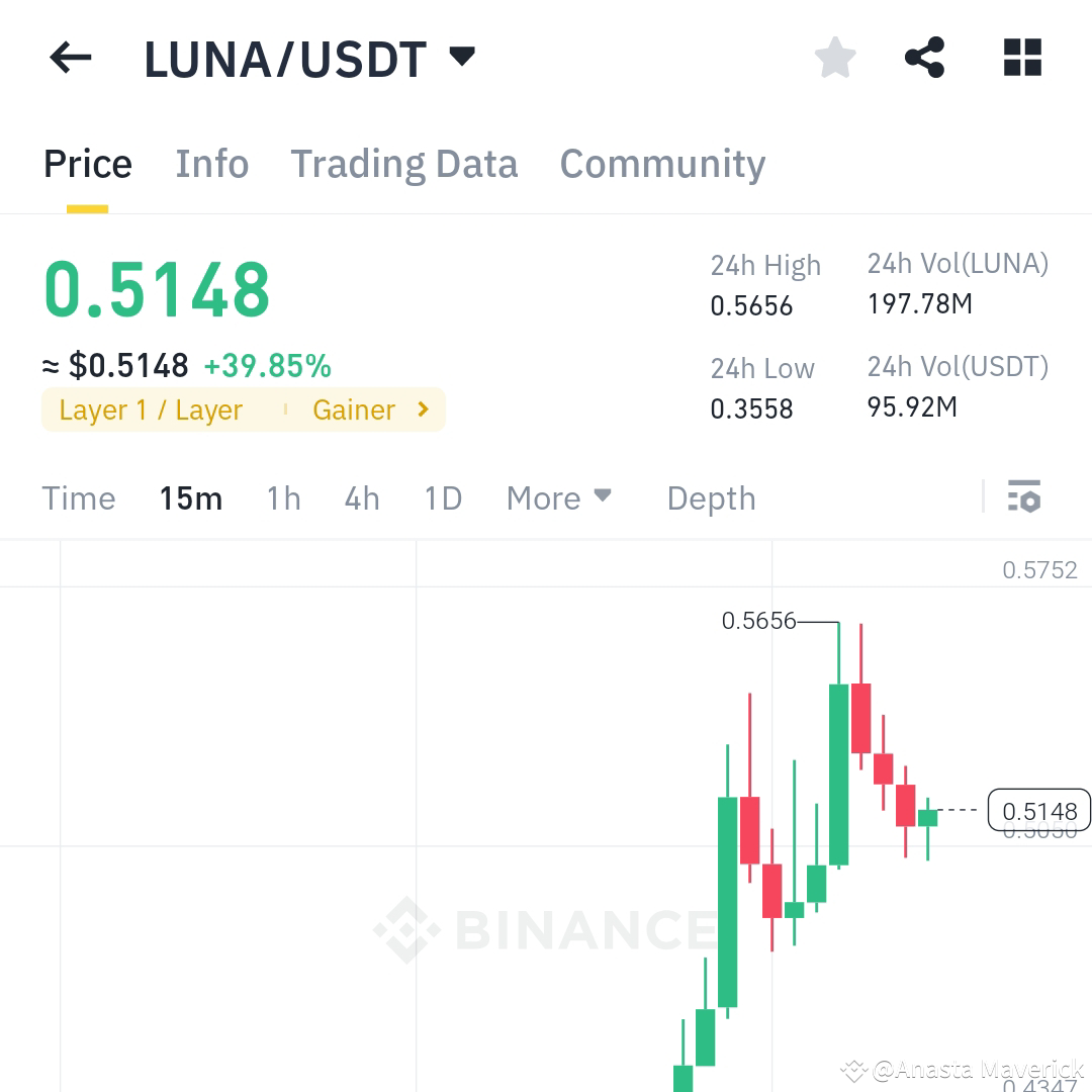 🎯 According to my given analysis $LUNA /USDT TP 1 Achieved | Anasta Maverick on Binance Square