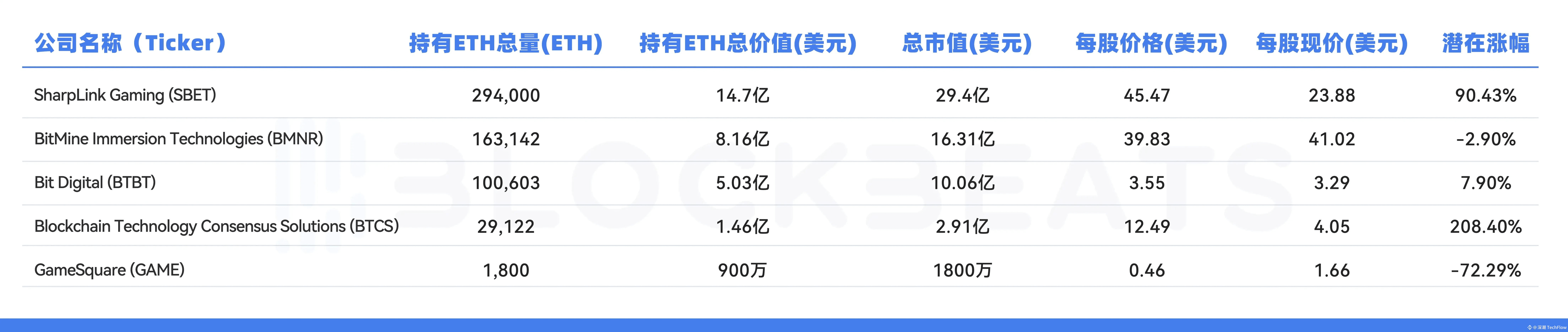 If ETH reaches $5,000, how much can SBET rise? | 深潮 TechFlow on Binance Square