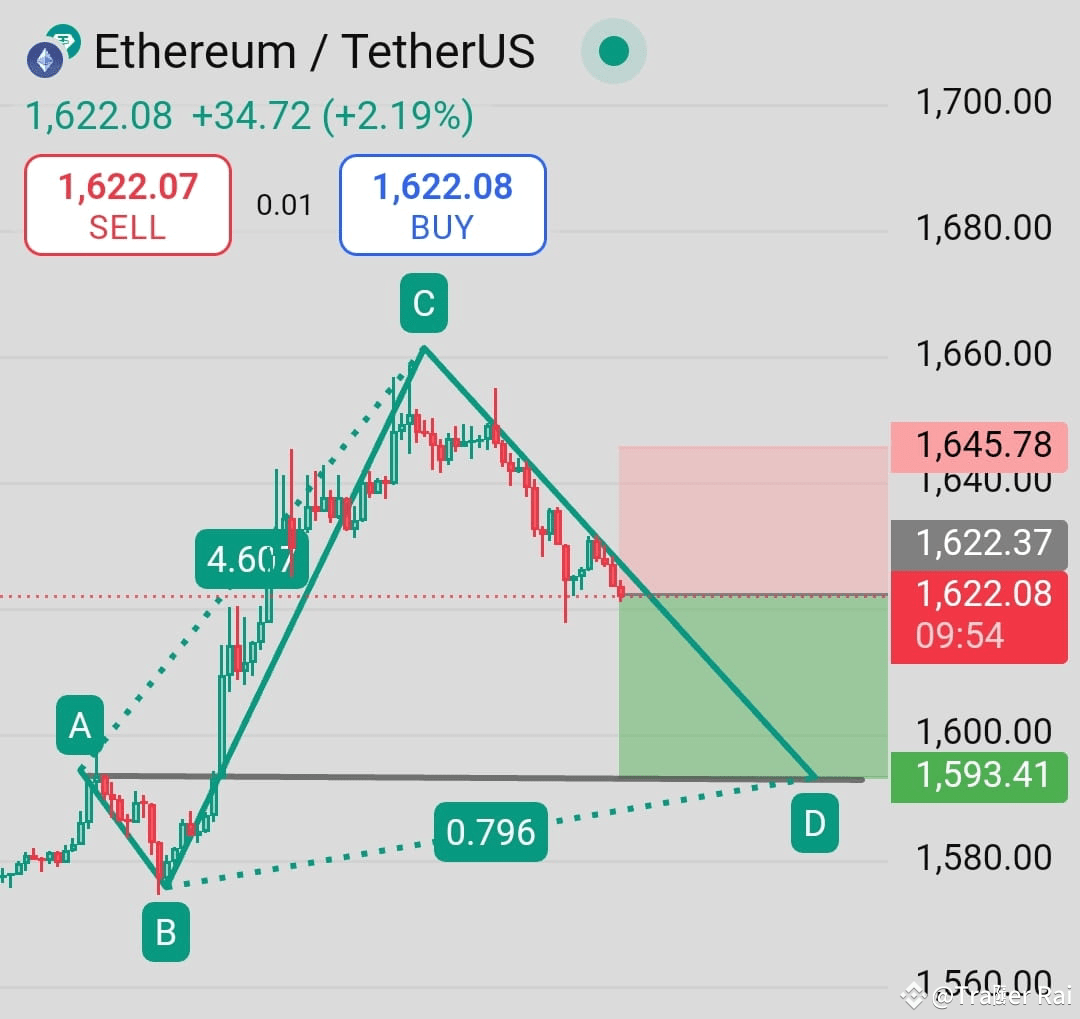 $ETH – Bearish Pattern Unfolding! Time for a Drop? 📉🧨 | Trader Rai on ...