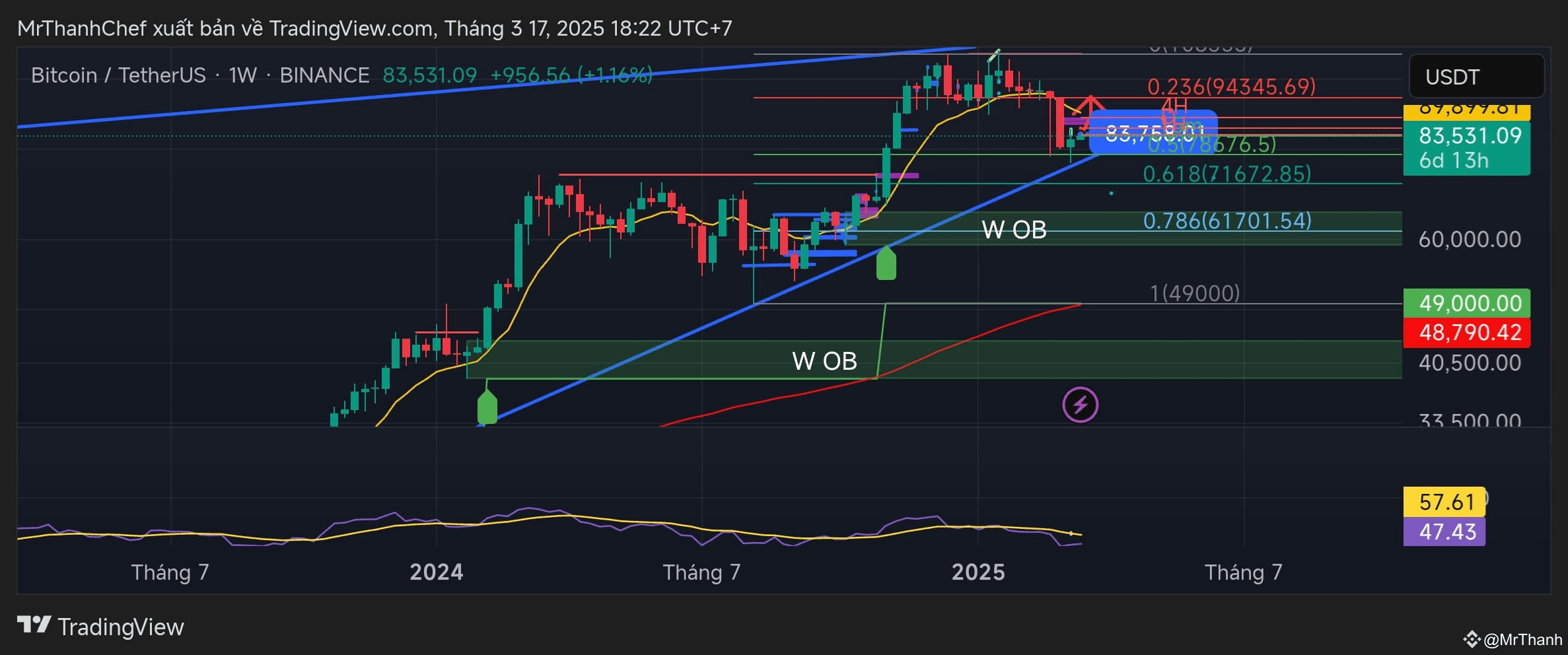 #BTC 1W update A beautiful weekly close. Support is being | MrThanh on Binance Square