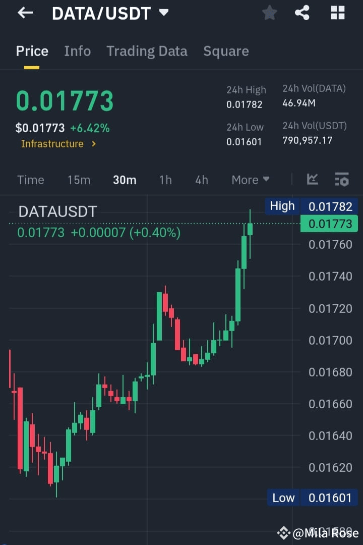 $DATA /USDT Strong Bullish Momentum Surges For Next Move . | Mila Rose on Binance Square