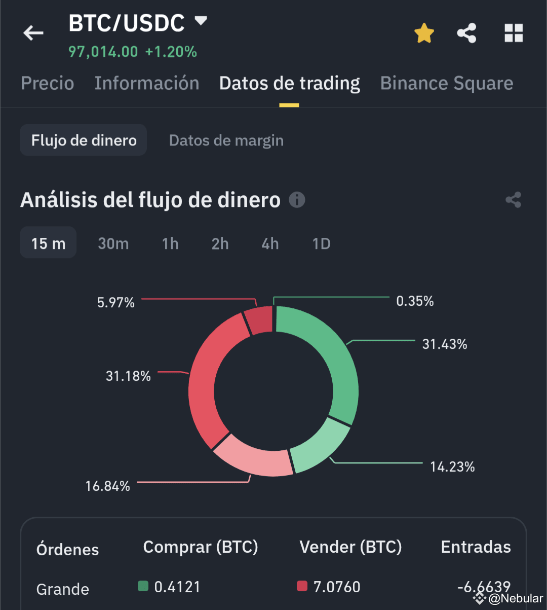 $BTC Look, this is how they end FOMO and how strong hands ma | Nebular ...