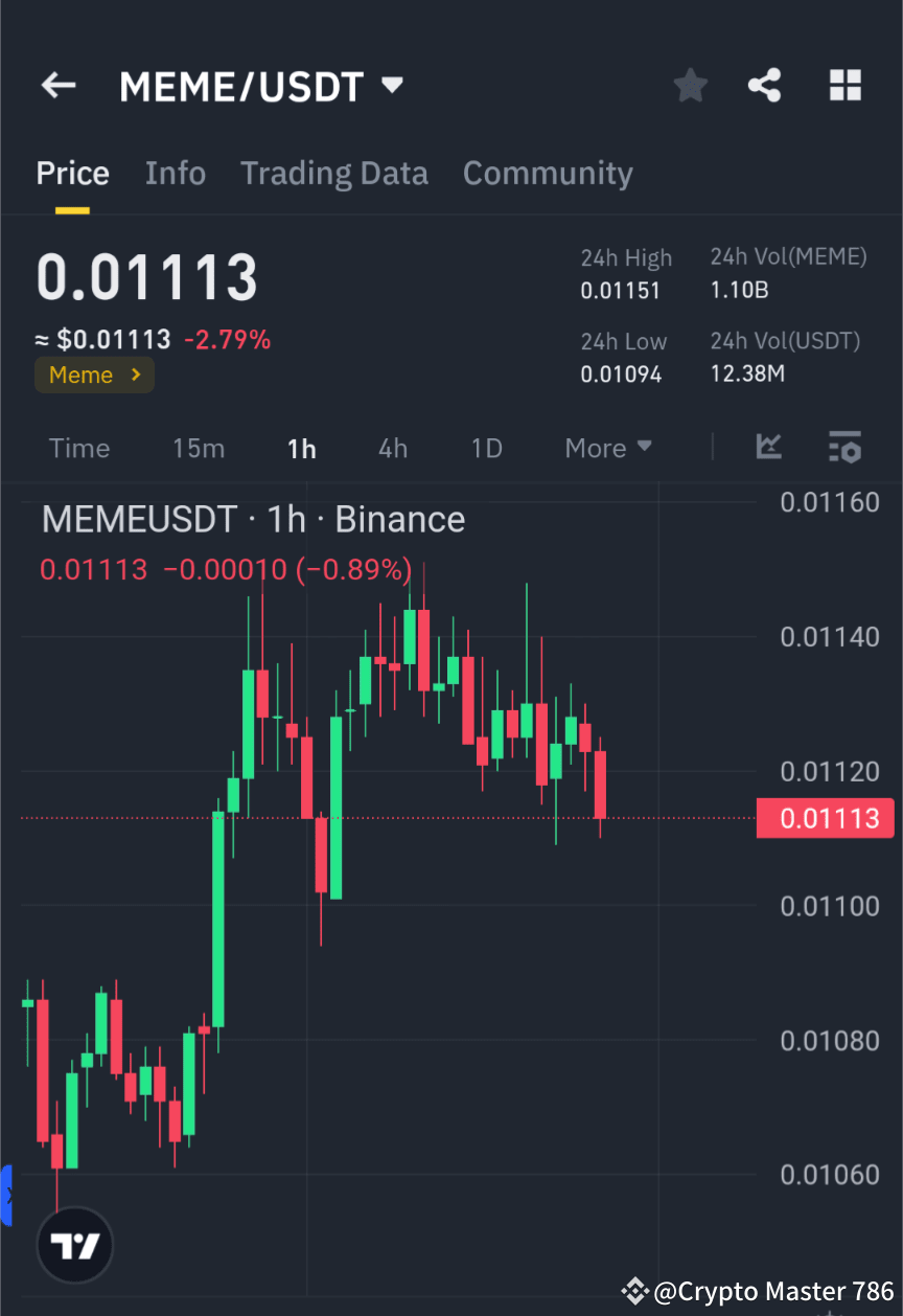 $MEME 📊 MEME/USDT Technical Analysis: Big Move Incoming? | Crypto ...