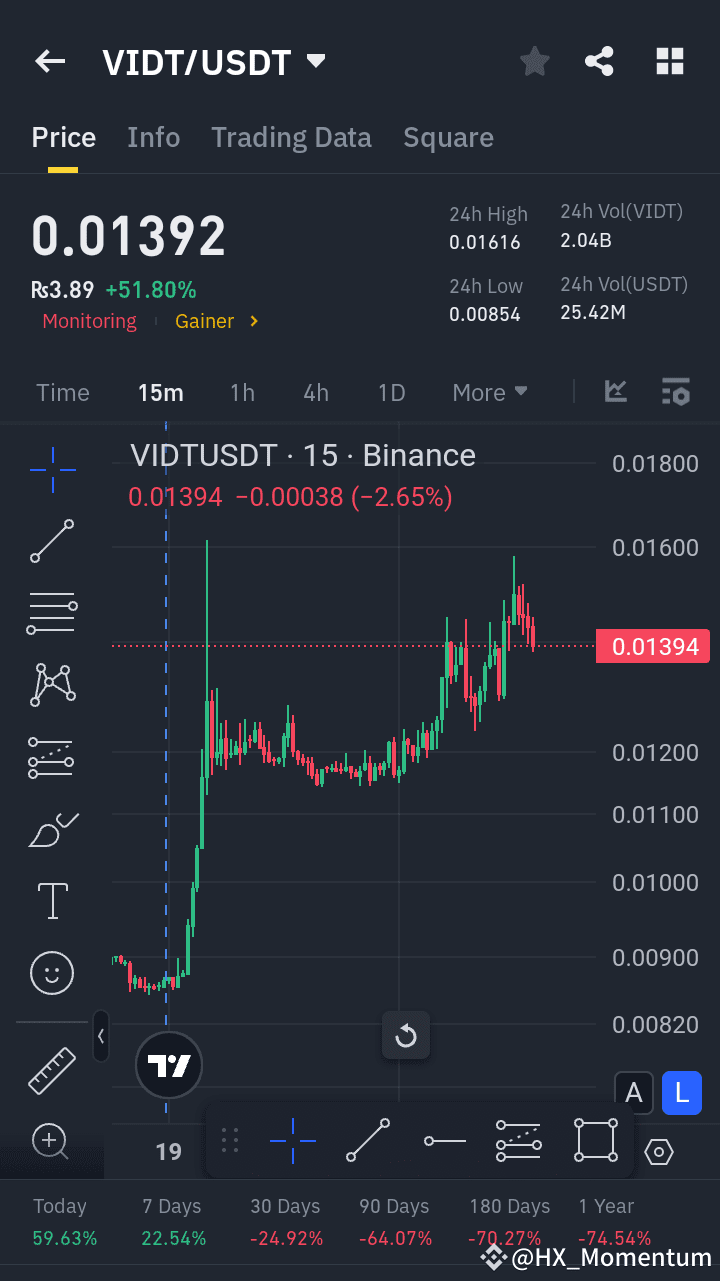 🔥🚀VIDT DAO ($VIDT ) – Entry Signal & Key Levels to Watch | HX_Momentum on Binance Square