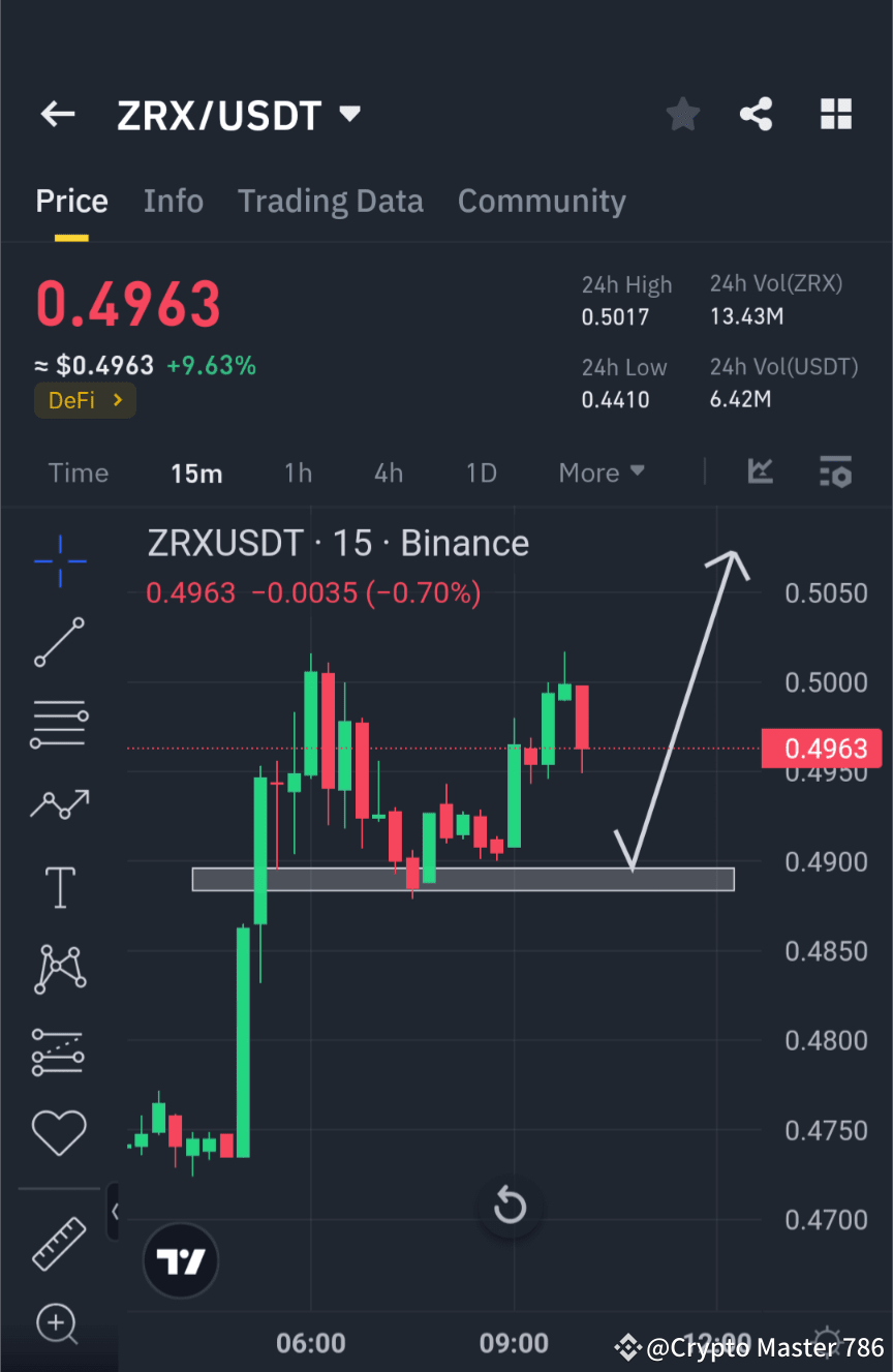 🚀 $ZRX /USDT Bullish Move Incoming!💯🚀 Enter Now!💯 Techni | Crypto Master 786 on Binance Square