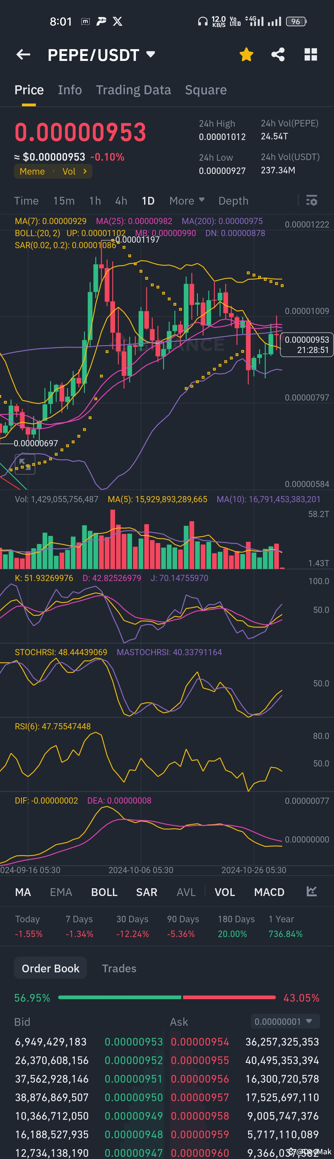 $PEPE Support Levels: Strong Support: The most prominent s | DevMak on ...