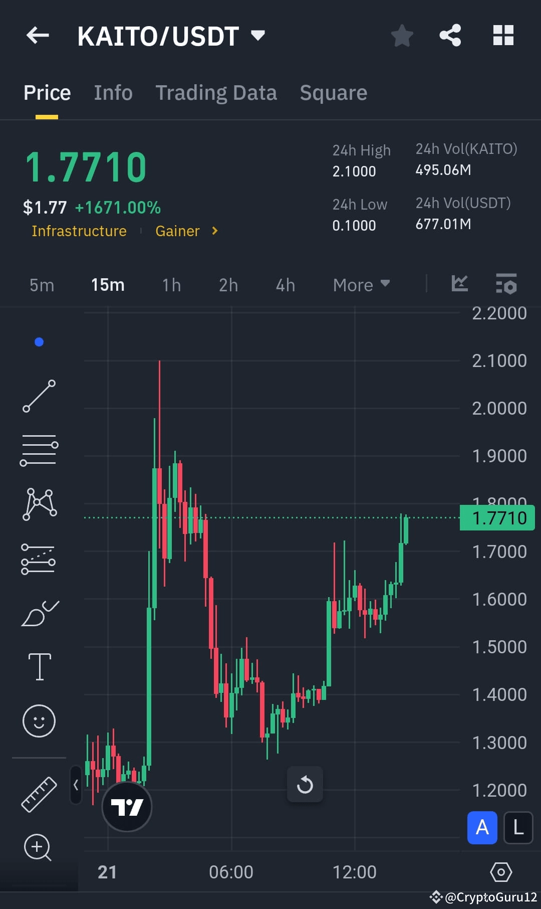 $KAITO /USDT Bull Run Alert 🚀 KAITO is showing renewed bul | CryptoGuru12 on Binance Square