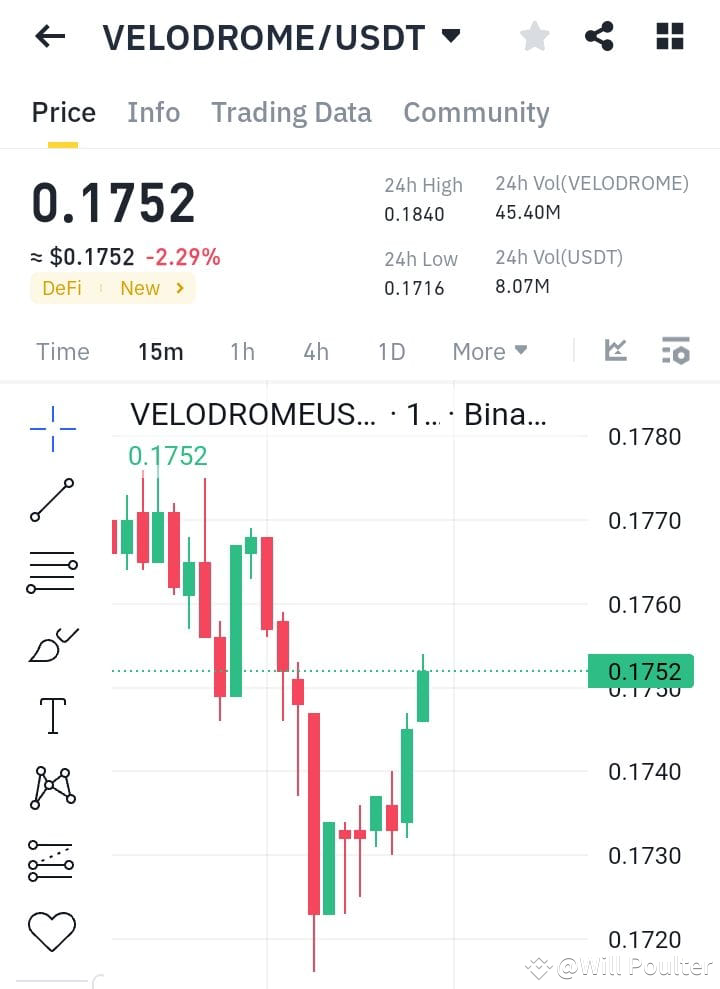 $VELODROME Price Analysis: Is Now the Time to Ride the Wave | Will Poulter on Binance Square