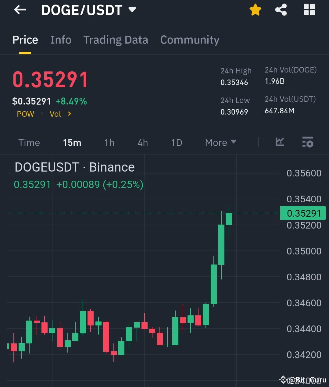$DOGE Target Achieved – Congratulations to All Followers! | Bit_Guru on ...