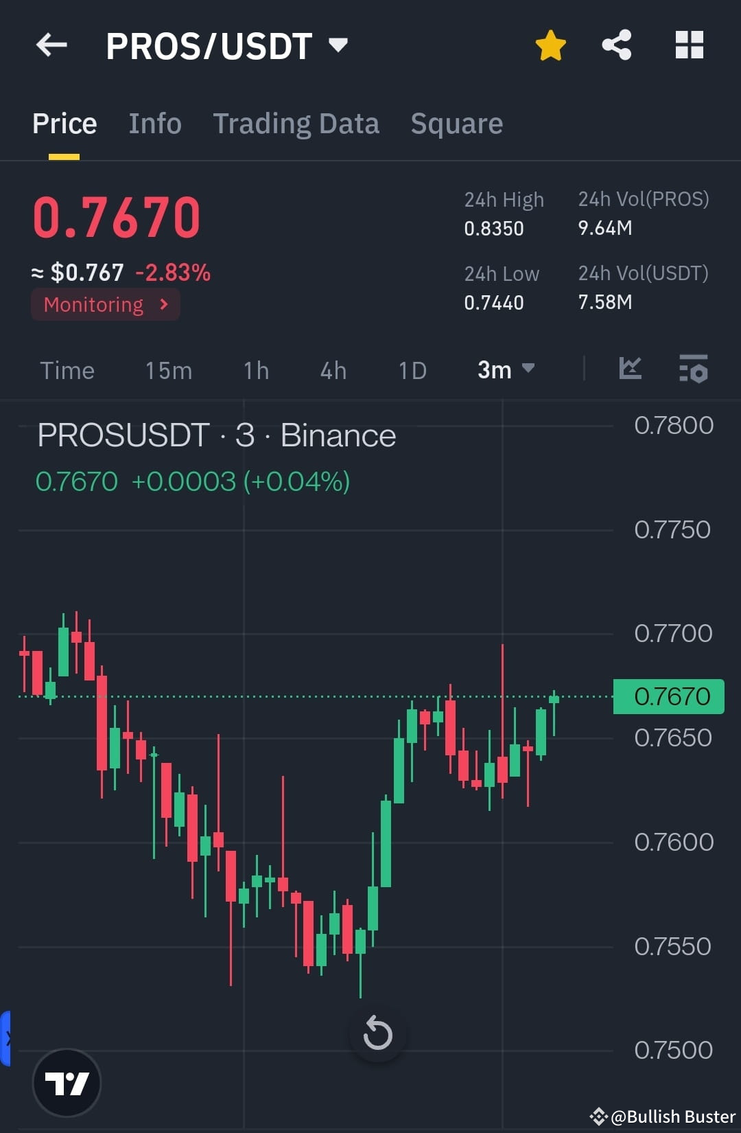 $PROS $PROS PROS/USD Price Update: $ | Bullish Buster on Binance Square