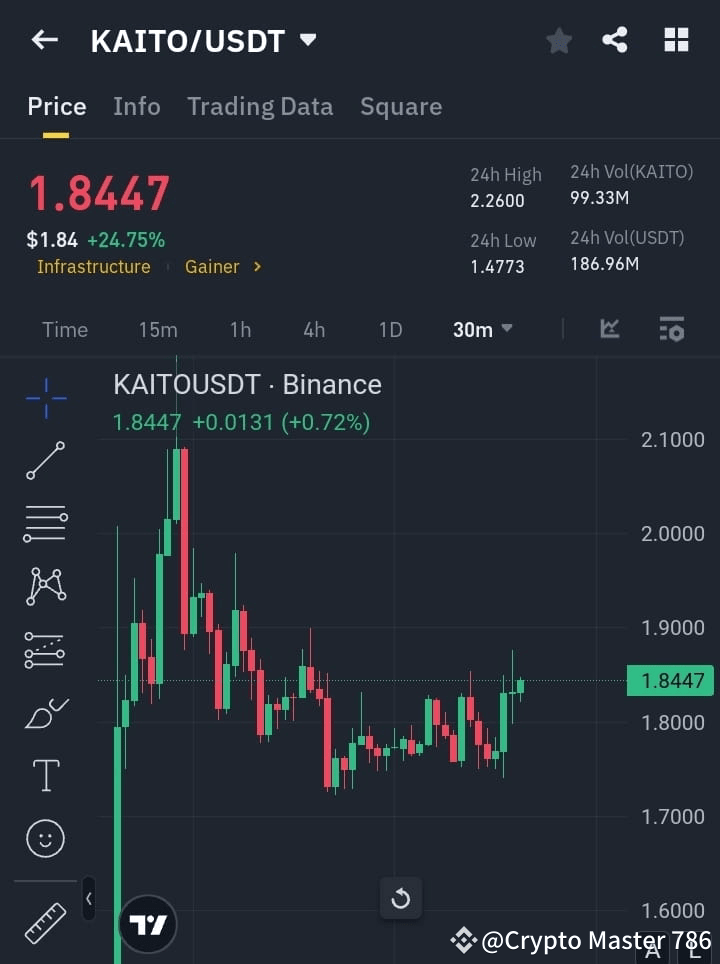 🚀 $KAITO /USDT – Bullish Momentum Continues! 🔥 Current Pr | Crypto Master 786 on Binance Square
