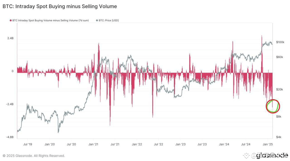$BTC Glassnode data shows that BTC is experiencing the hig | 程序员小江 on ...