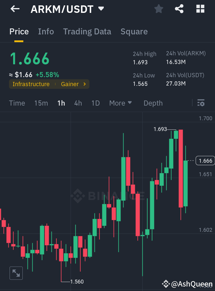 💥🚨 $ARKM /USDT AT A TIPPING POINT – BIG MOVE IMMINENT! 🚨 | AshQueen on Binance Square