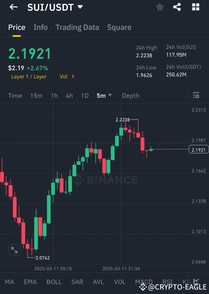🚀🔥 $SUI /USDT Bullish Breakout! Can It Hit $2.30 Next? 💎 | CRYPTO-EAGLE on Binance Square