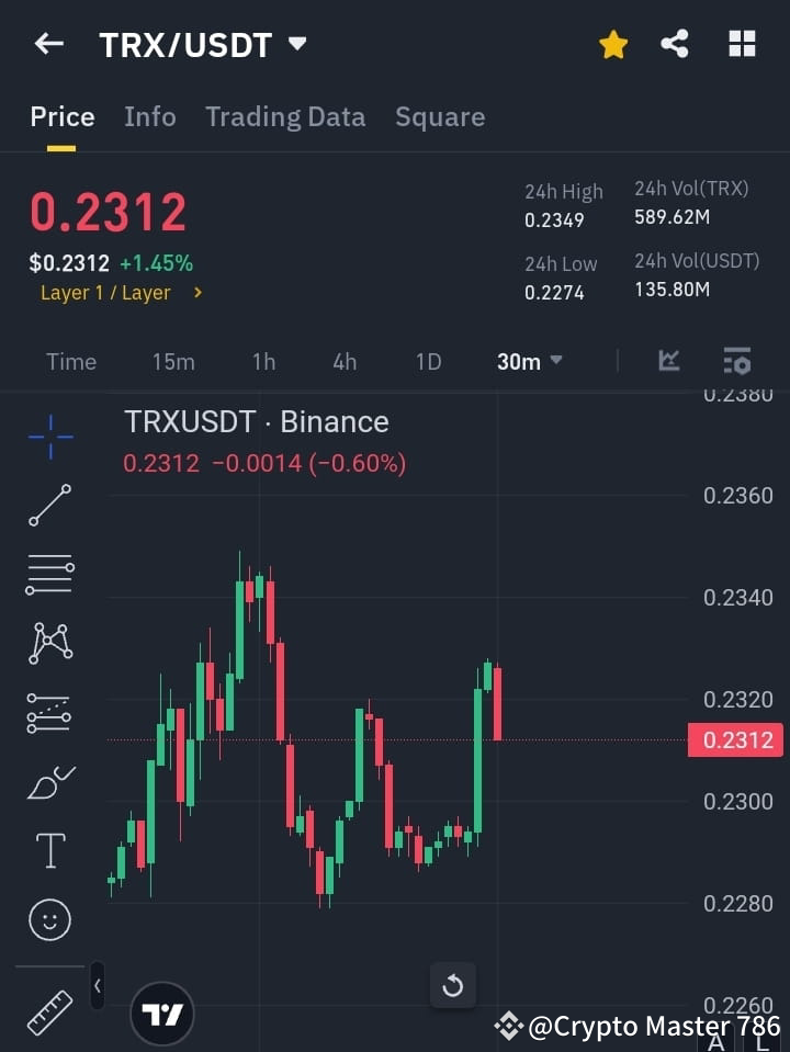 $TRX /USDT Short Trade Setup 🔥 Current Price: $0.2312 Ent | Crypto Master 786 on Binance Square