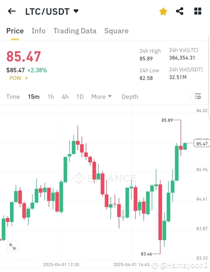 $LTC hold target 90 👉Do your own analysis before every t | Hamayoon1 on ...