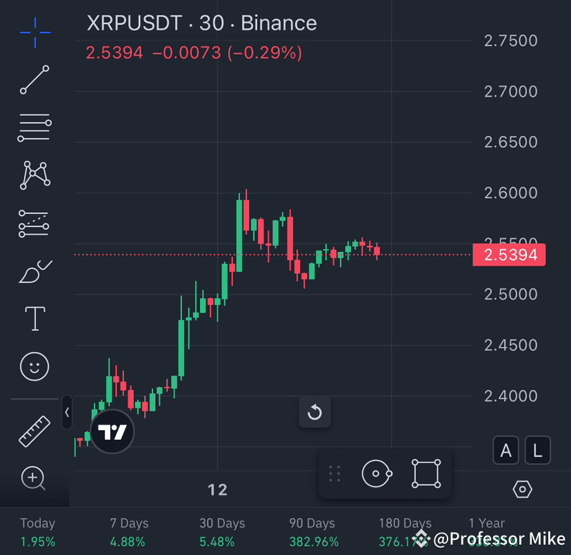 $XRP /USDT Trading Plan (30-Min Chart)🔥💯 Current Trend: T | Professor Mike on Binance Square