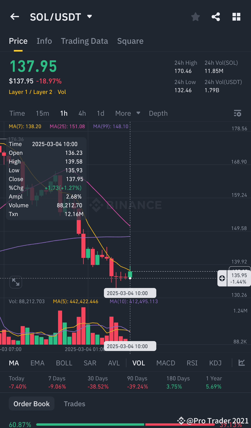 $SOL $SOL buy at 136$ First TP 145$ Second TP 150$ Third T | Pro Trader ...