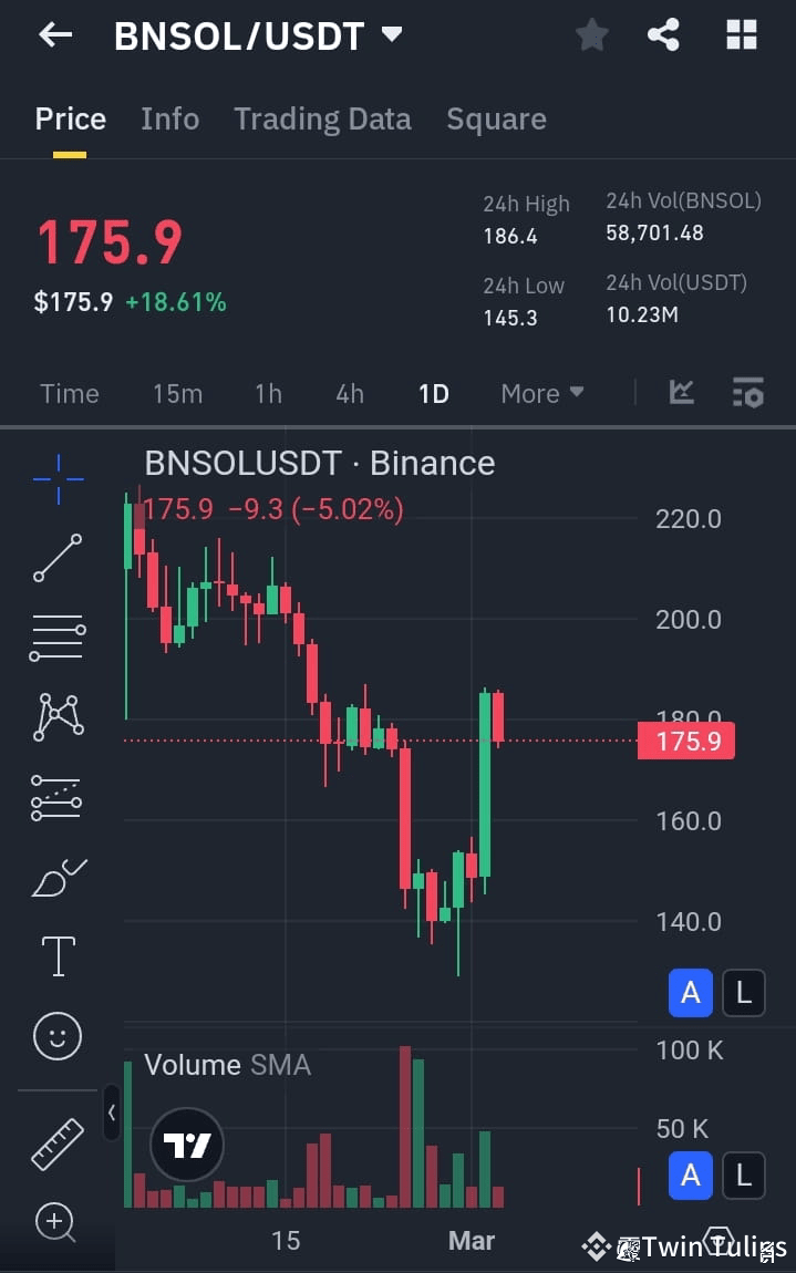 🚨 $BNSOL /USDT Market Update & Signals 🚨 📊 Current Price | Twin Tulips on Binance Square